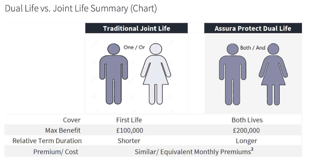 Dual Life vs. Traditional Joint Life Cover - Assura+Protect